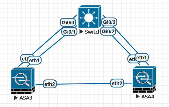 ASA Clustering Configuration example
